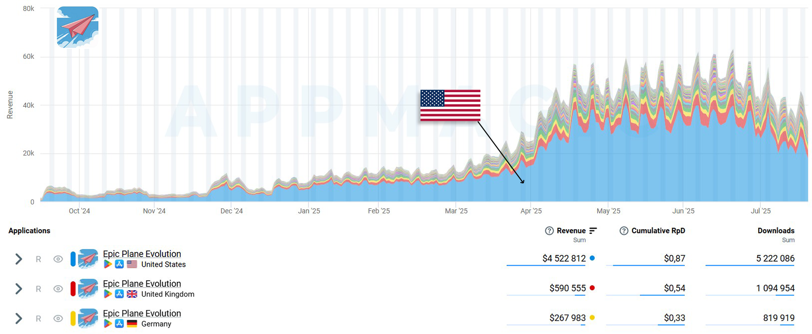 Voodoo’s Epic Plane Evolution: 3 Small Steps to Enter Top 10